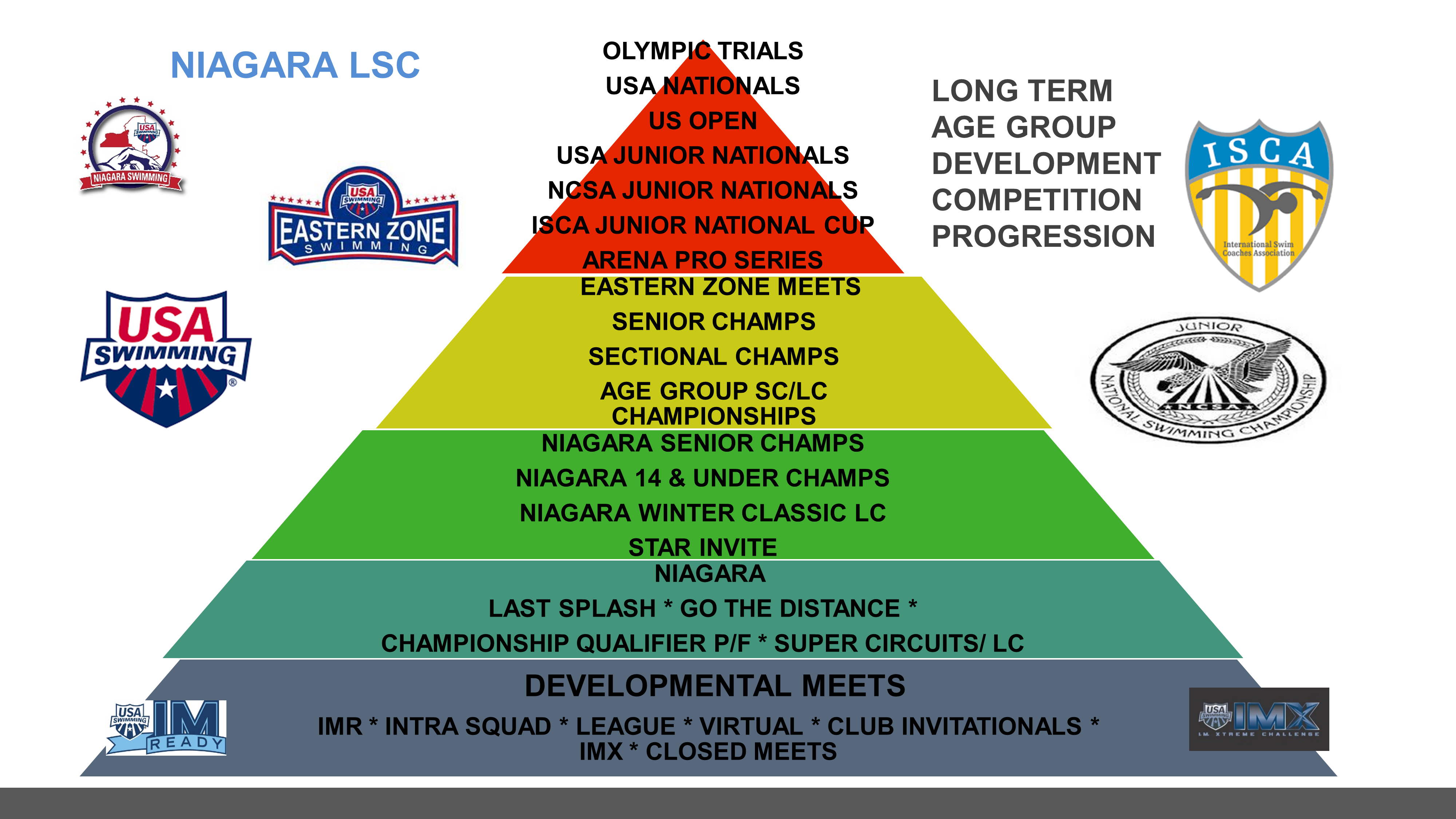 Niagara Swimming - Resource Viewer